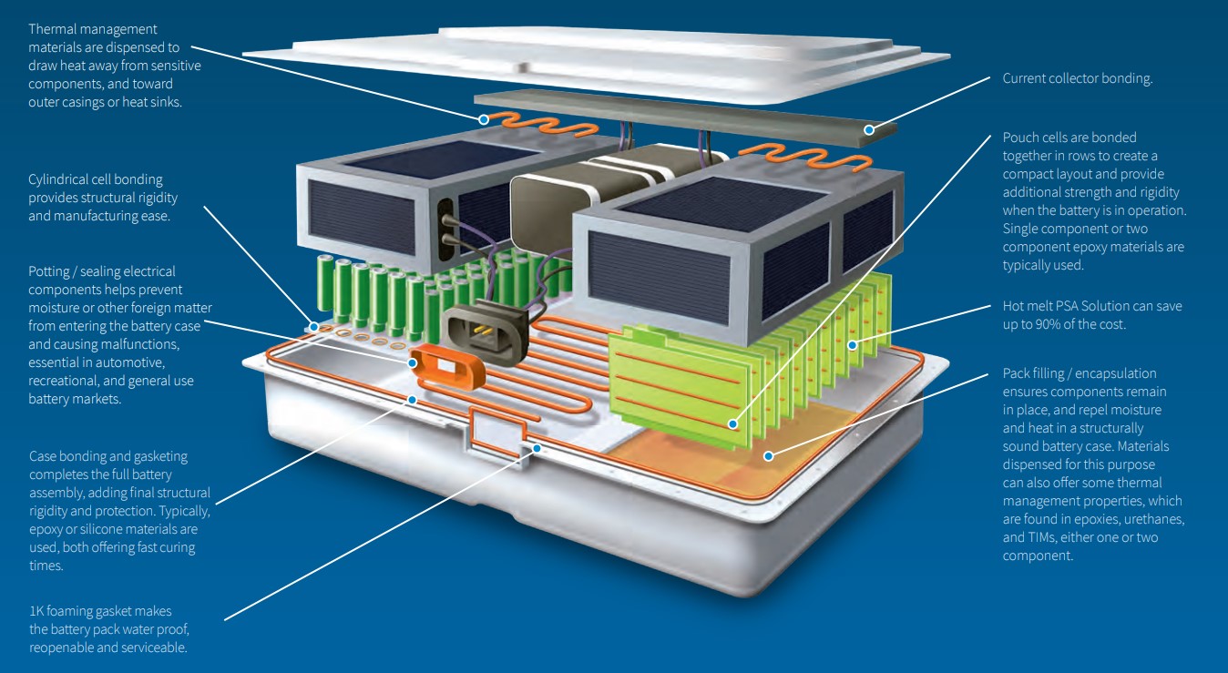 Five Smart Ways to Improve EV Battery Production | Better Dispensing ...