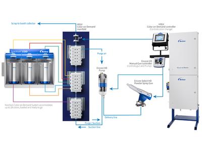 Powder Coating | Nordson | Australia | Office