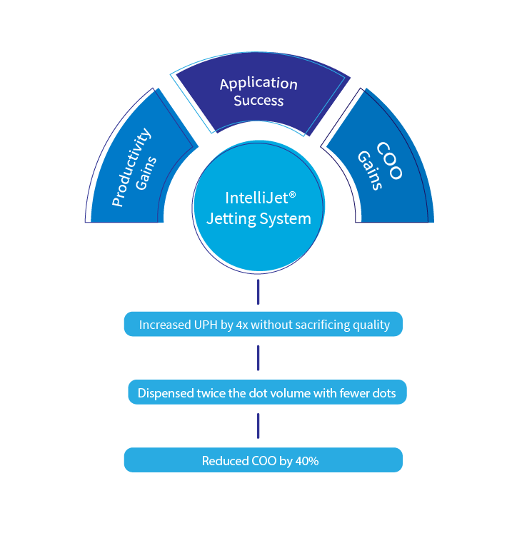 Elevating Customer Success with the IntelliJet Jetting System