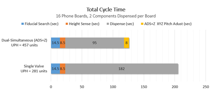 Improve UPH and Quality with Automatic Dual-Simultaneous Dispensing