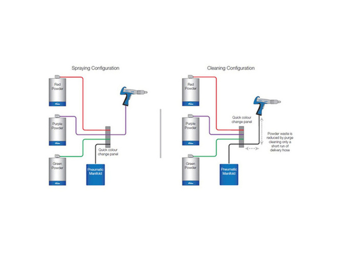 Plug and Spray Quick Color Change System