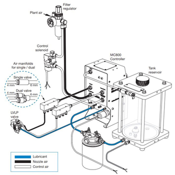 Lubrication Systems: Standard vs. Low Volume Low Pressure | Nordson EFD